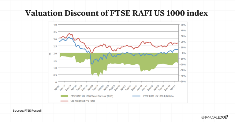 Fundamentally Weighted Index - Financial Edge