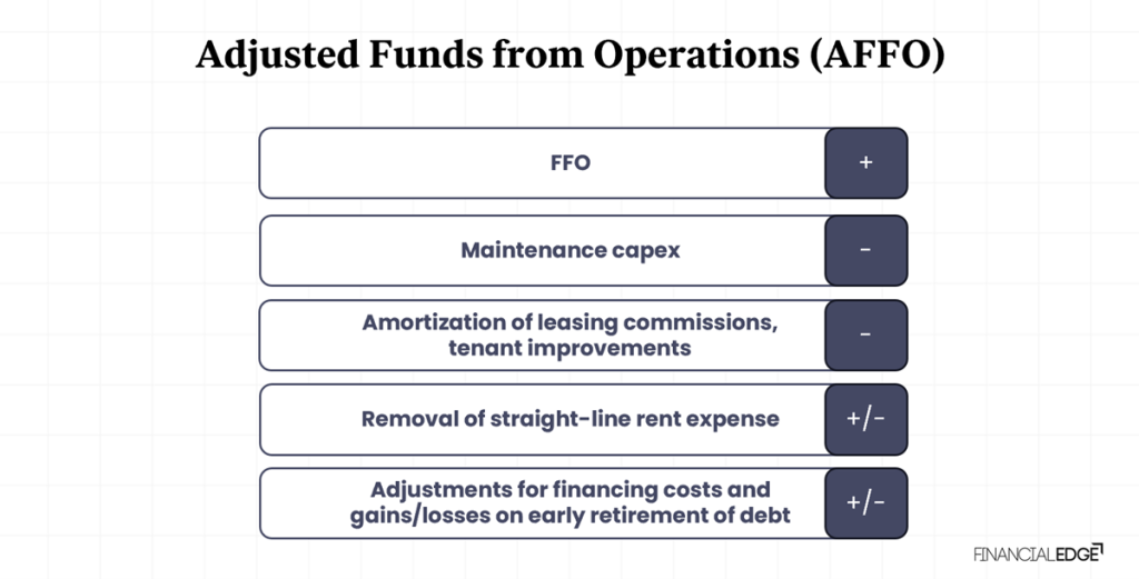 Adjusted Funds from Operations (AFFO) - Financial Edge