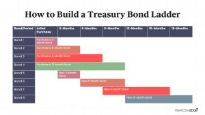 Laddered Bond Portfolio - Financial Edge