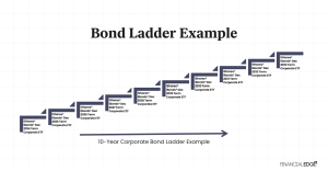 Laddered Bond Portfolio - Financial Edge