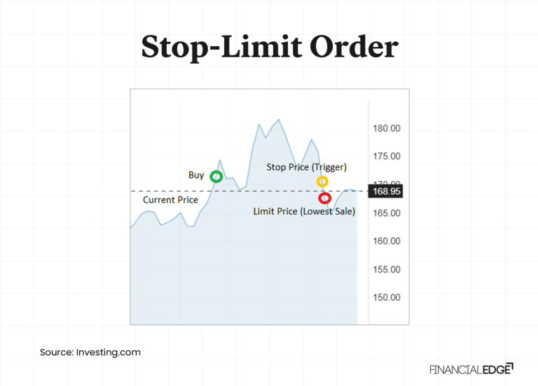 Stop Limit Order - Financial Edge