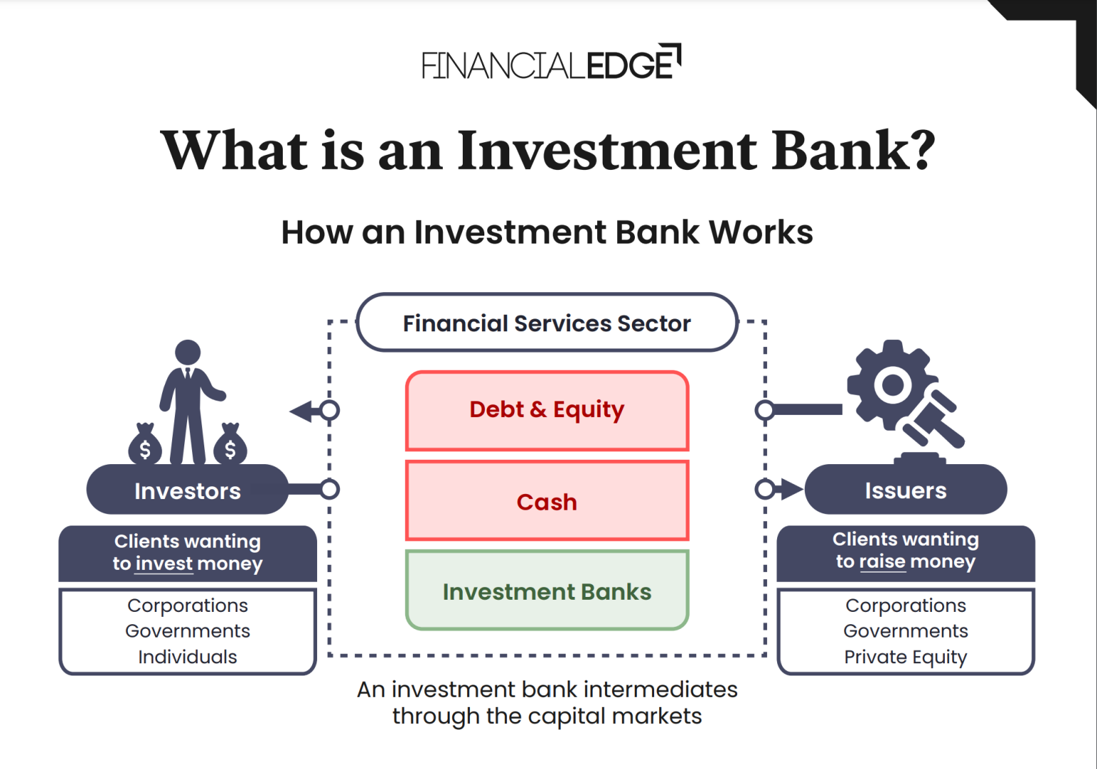 Investment Bank: What It Is & How It Works