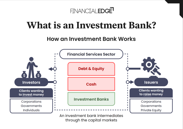 Investment Bank: What It Is & How It Works