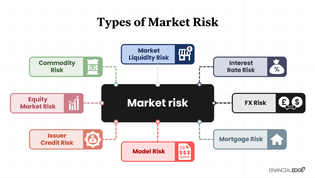 Market Risk - Financial Edge