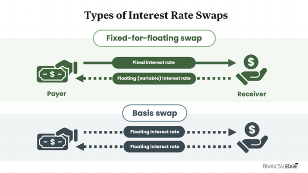 Interest Rate Swap (IRS) - Financial Edge
