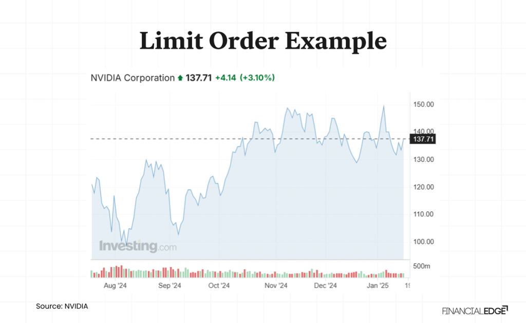Limit Order - Definition, How it Works, Example