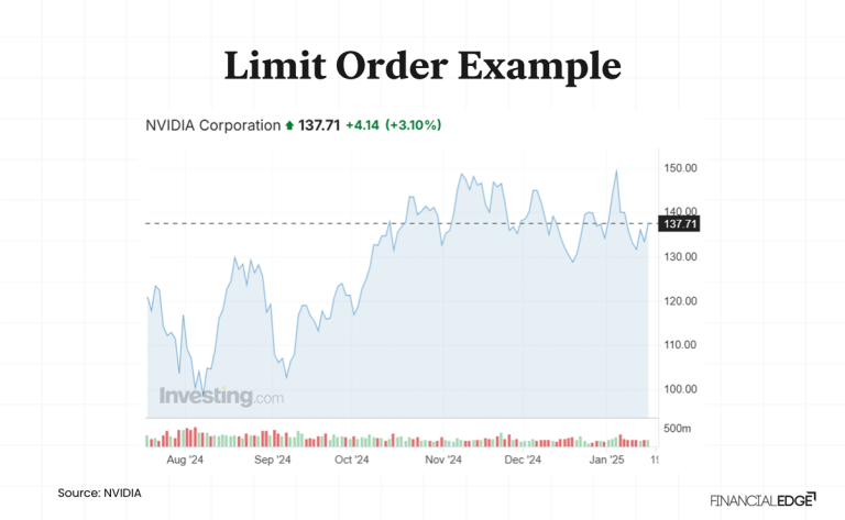 Limit Order - Definition, How it Works, Example