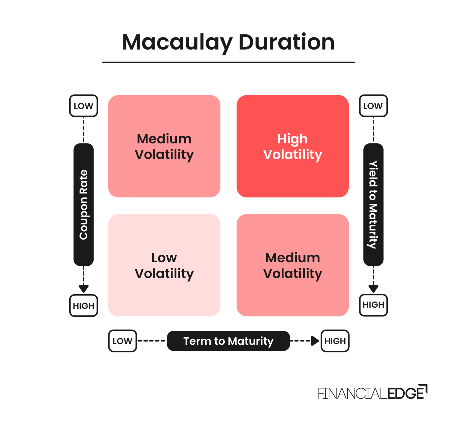 Macaulay Duration - Financial Edge