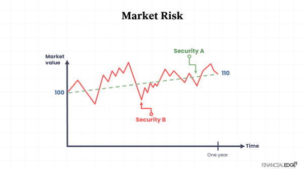 Market Risk - Financial Edge