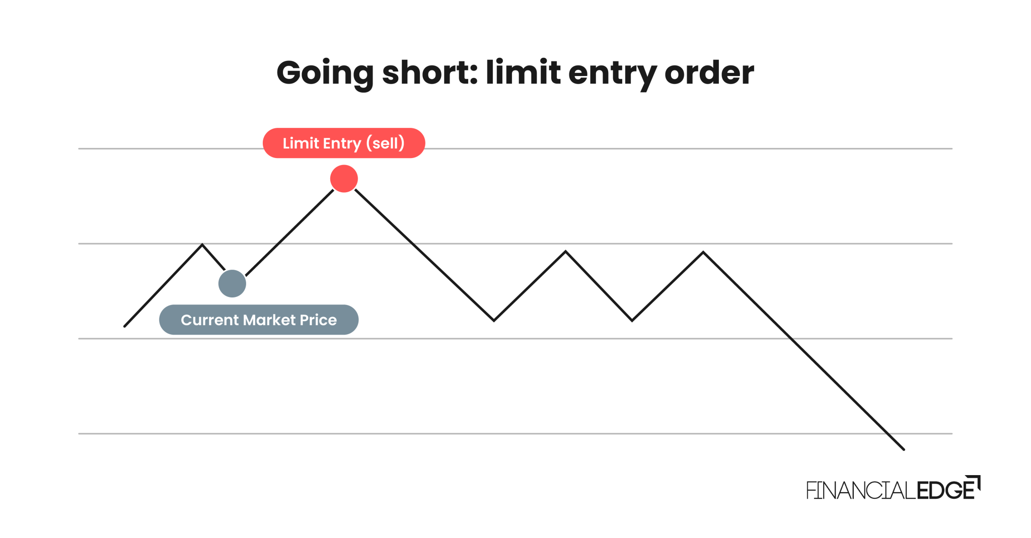 Limit Order - Definition, How it Works, Example