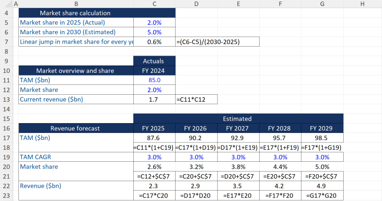 Financial Forecasting Methods with Examples - Financial Edge