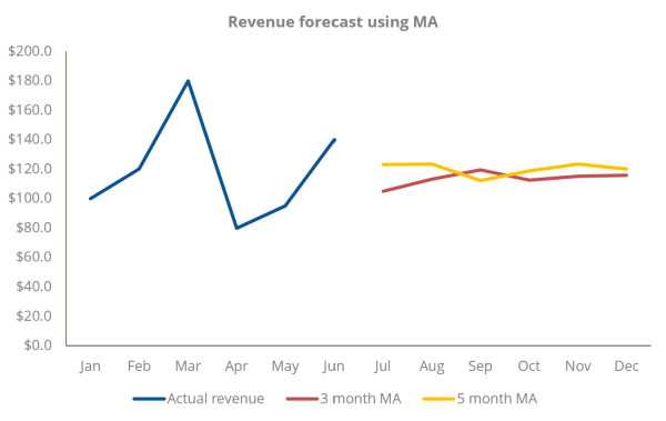 Financial Forecasting Methods with Examples - Financial Edge