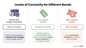 Convexity - Definition, How it works, Excel Workout