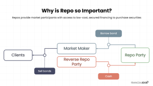 Repurchase Agreement (Repo) - Financial Edge
