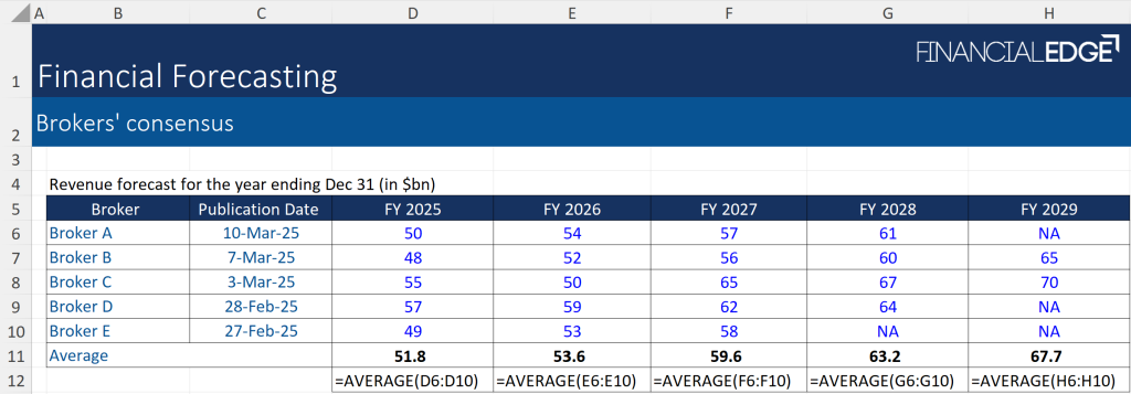 Financial Forecasting Methods with Examples - Financial Edge