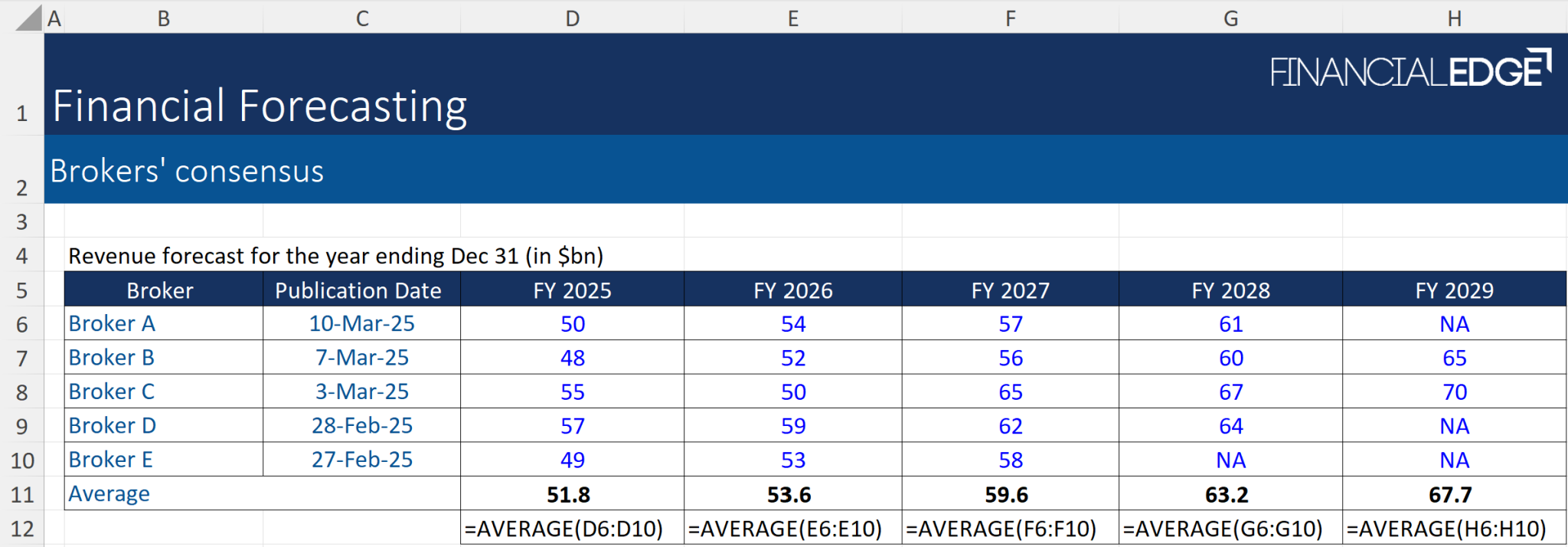 Financial Forecasting Methods with Examples - Financial Edge