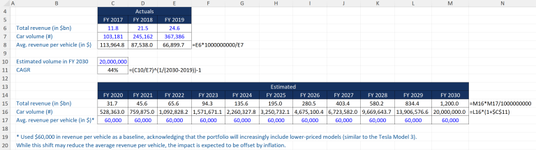 Financial Forecasting Methods with Examples - Financial Edge