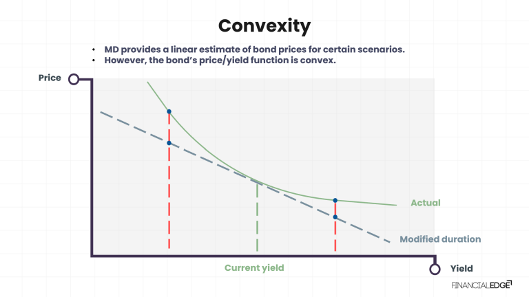 Convexity - Definition, How it works, Excel Workout