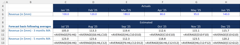 Financial Forecasting Methods with Examples - Financial Edge