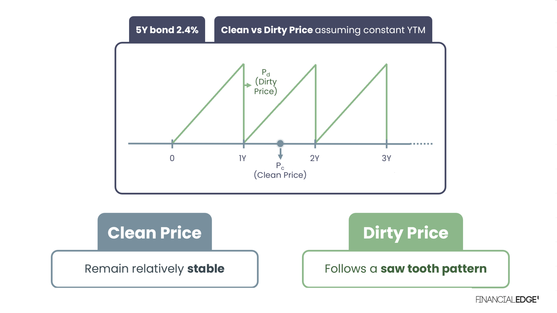 Dirty vs Clean Price - Financial Edge