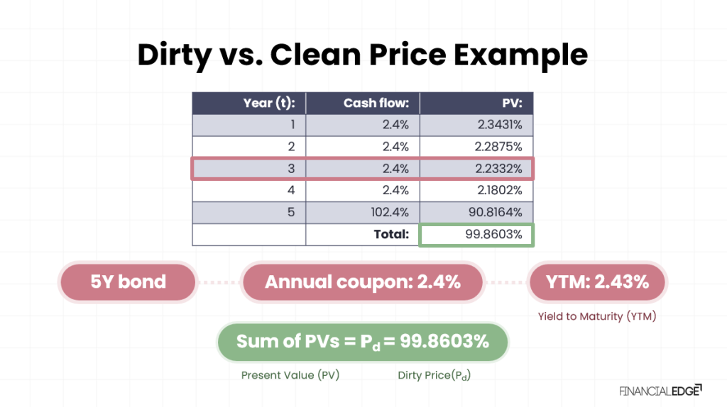 Dirty vs Clean Price - Financial Edge