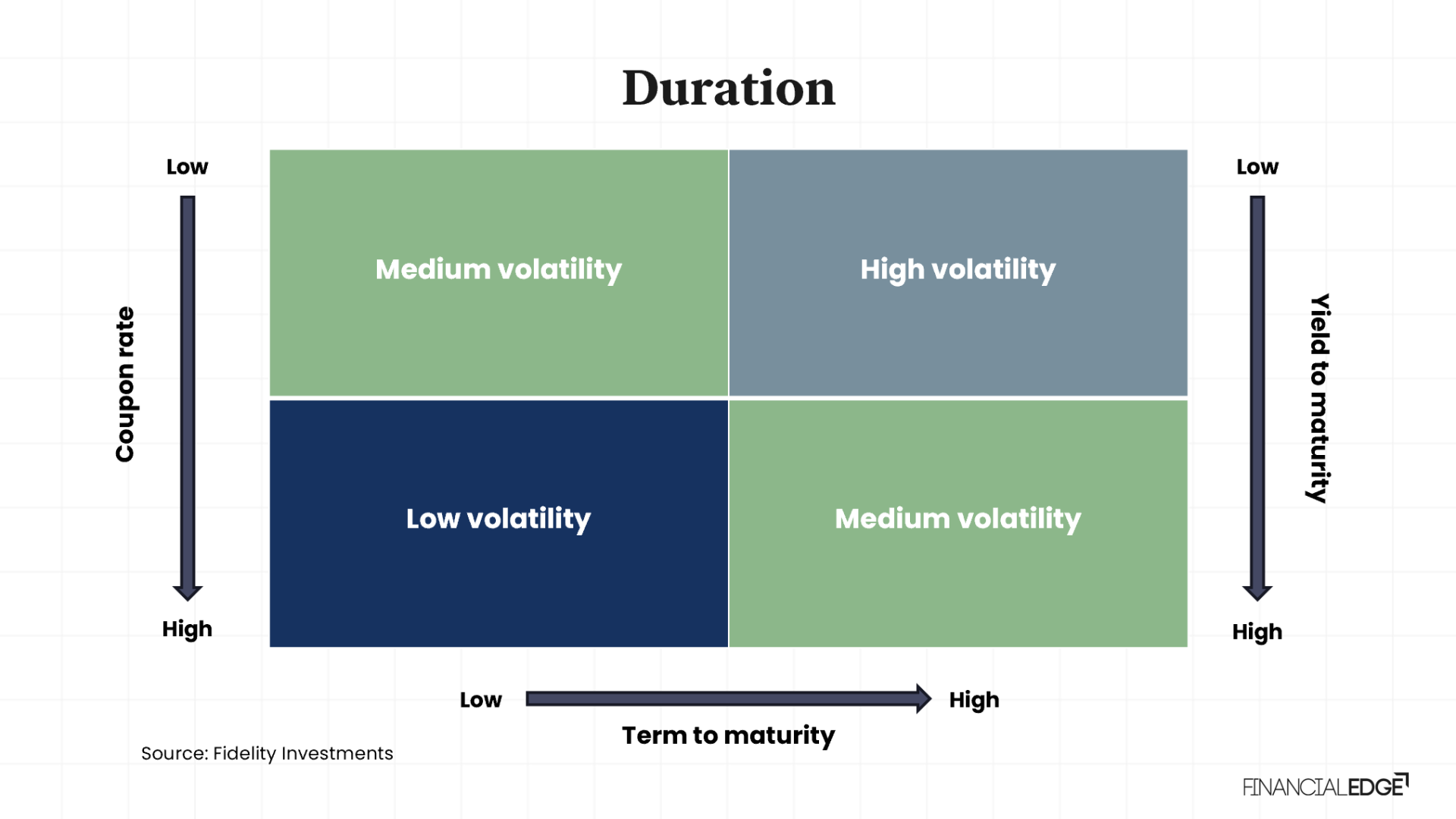 Bond Duration - Financial Edge