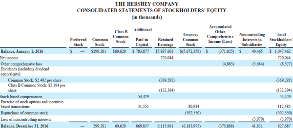 Statement of Shareholders' Equity - Financial Edge