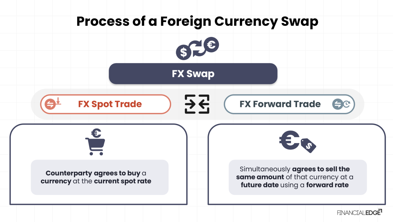Foreign Currency (FX) Swap - Financial Edge