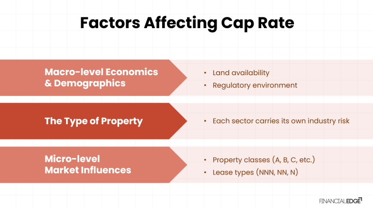 Exit Cap Rate Vs. Going Cap Rate - Financial Edge