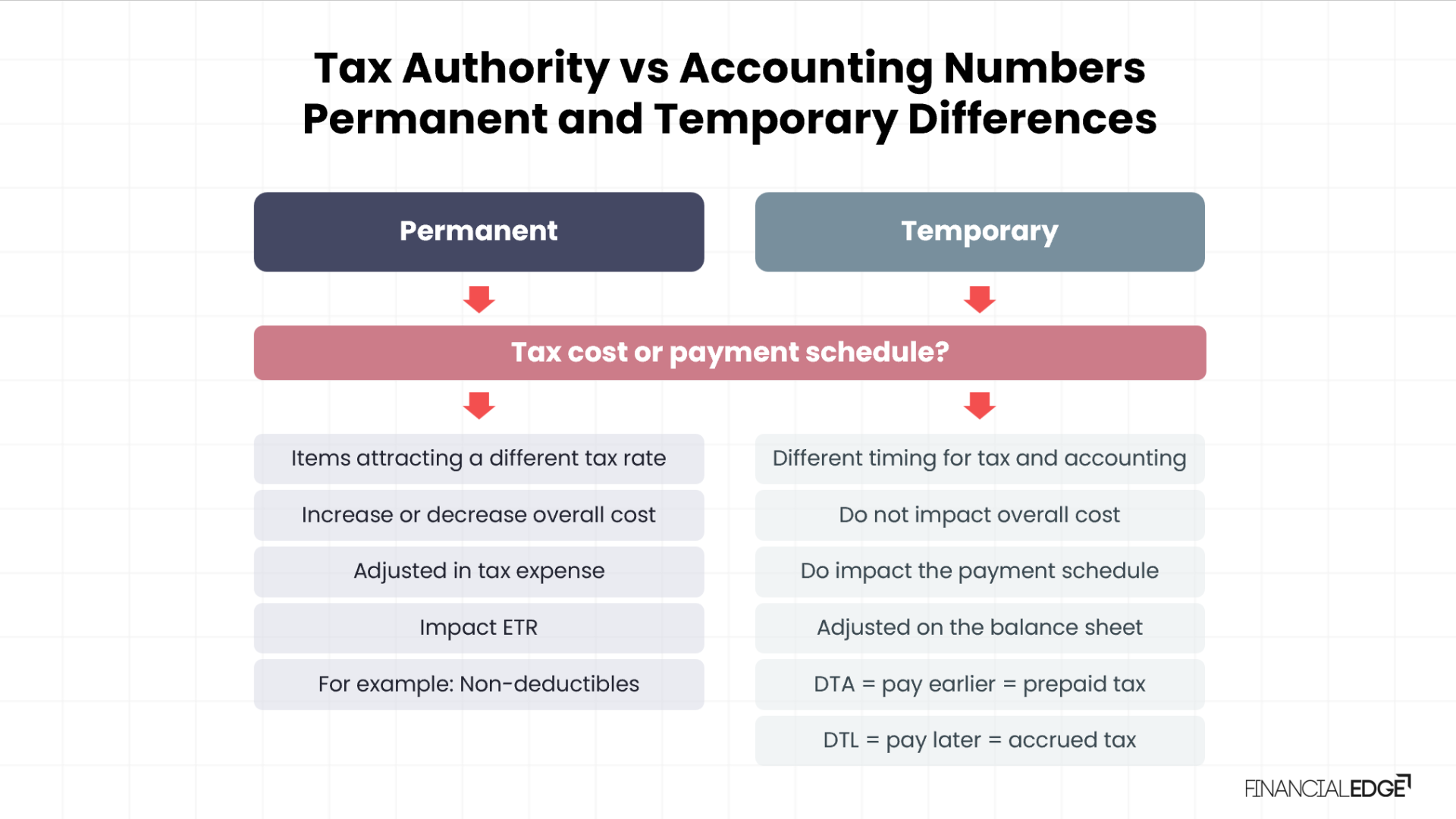 Deferred Tax Asset - Financial Edge