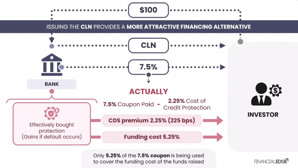 Credit-Linked Note (CLN) - Financial Edge