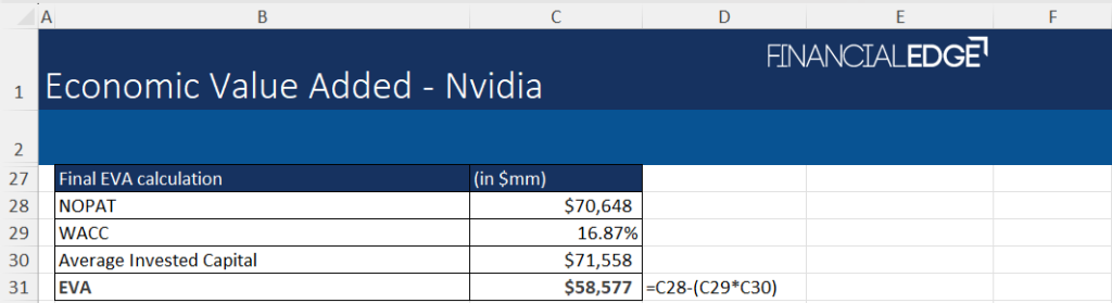 Economic Value Added (EVA) - Explained, Formula, Excel Template
