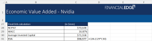 Economic Value Added (EVA) - Explained, Formula, Excel Template