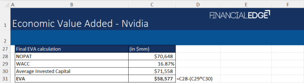 Economic Value Added (EVA) - Explained, Formula, Excel Template