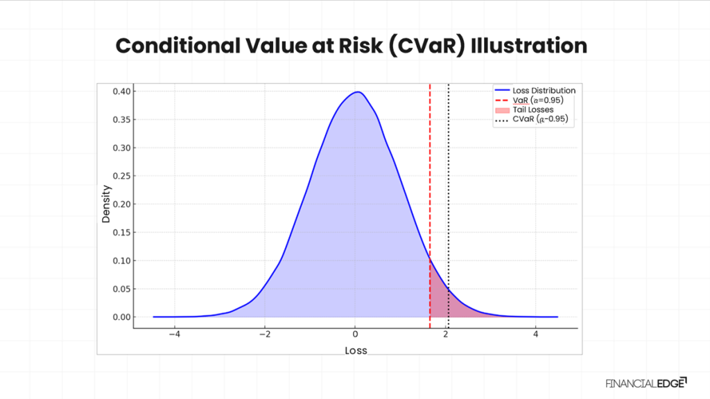 Conditional Value at Risk - Financial Edge